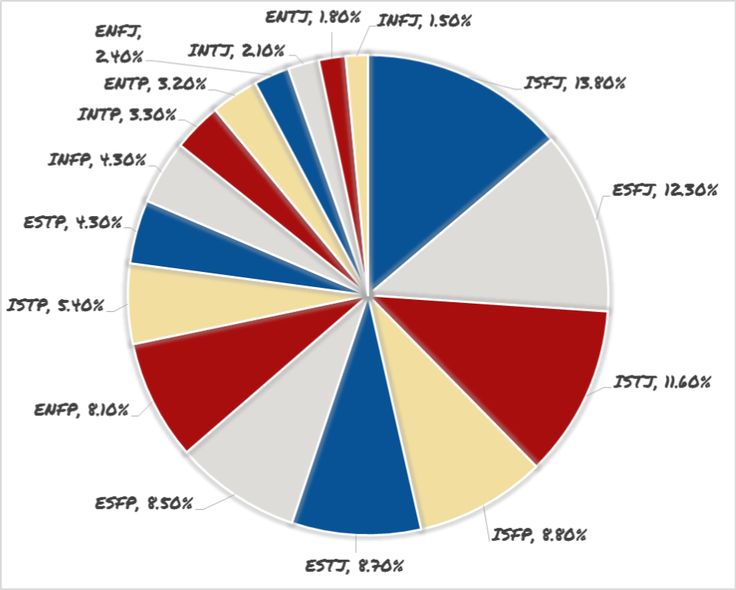 Distribution of the Myers-Briggs Type Indicator (MBTI) personality types - Horkan