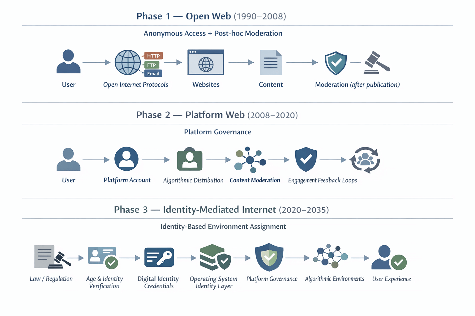 The Age-Gated Internet: Child Safety, Identity Infrastructure, and the ...